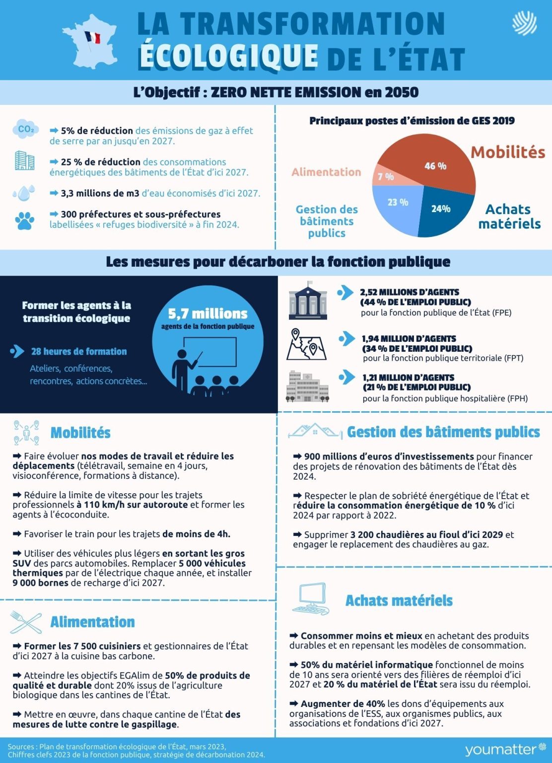Le plan de transformation écologique de l'Etat en infographie