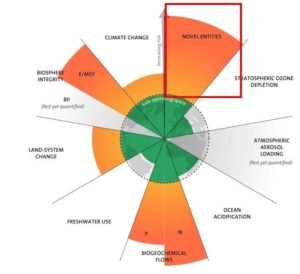 Planetary boundaries: chemical pollution has passed humanity's safe limit