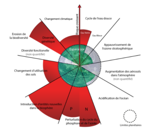 Limites planétaires : définition, limites dépassées, origine du concept...