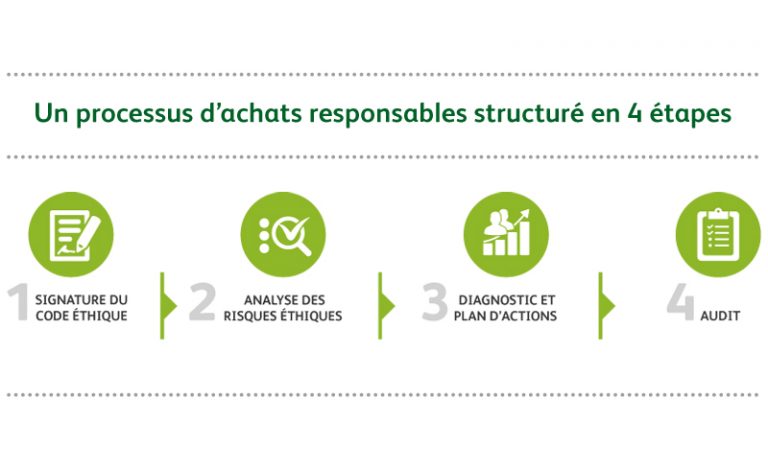 Les achats responsables : source de progrès pour HEINEKEN